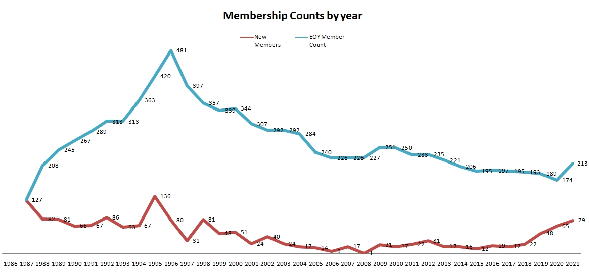 RV Radio Network - About The RV and Ham Radio Club